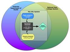 Evaluation of Victorian Data Linkages